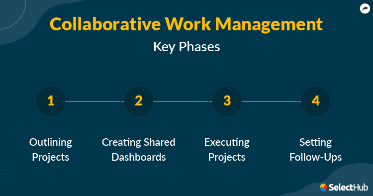 Collaborative Work Management - 2025 Ultimate Guide