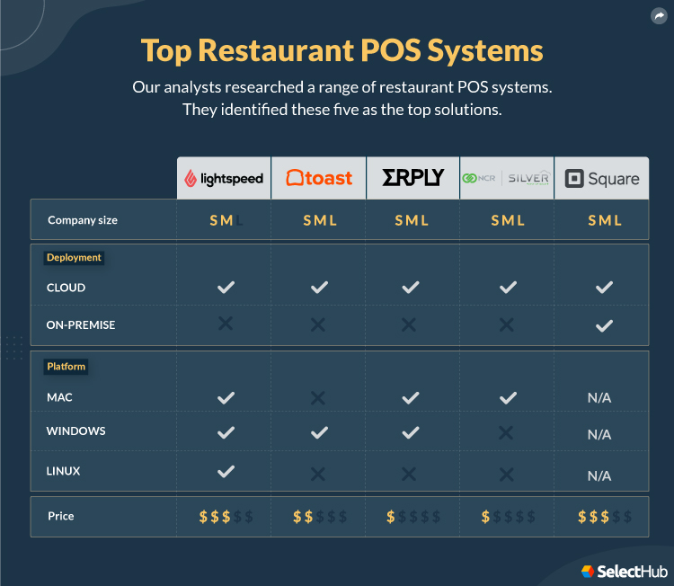 Best Restaurant POS Systems 2023 | Ultimate Guide
