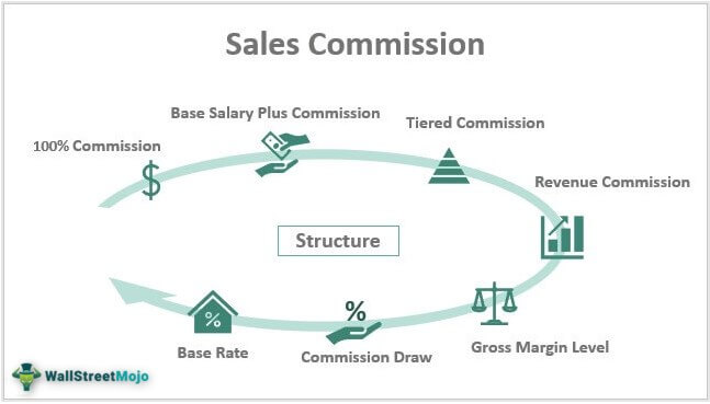 Sales Commission Structure | Ultimate Guide For 2023