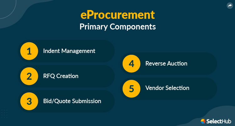 What Is eProcurement? 2025 Comprehensive Guide