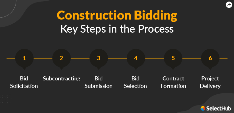 What is Construction Bidding? Resources & Research