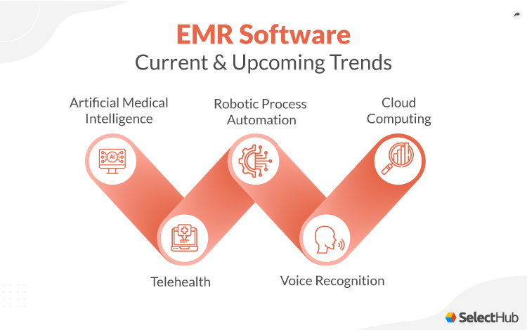 Top EMR Software 2025 | Best Electronic Medical Records Programs