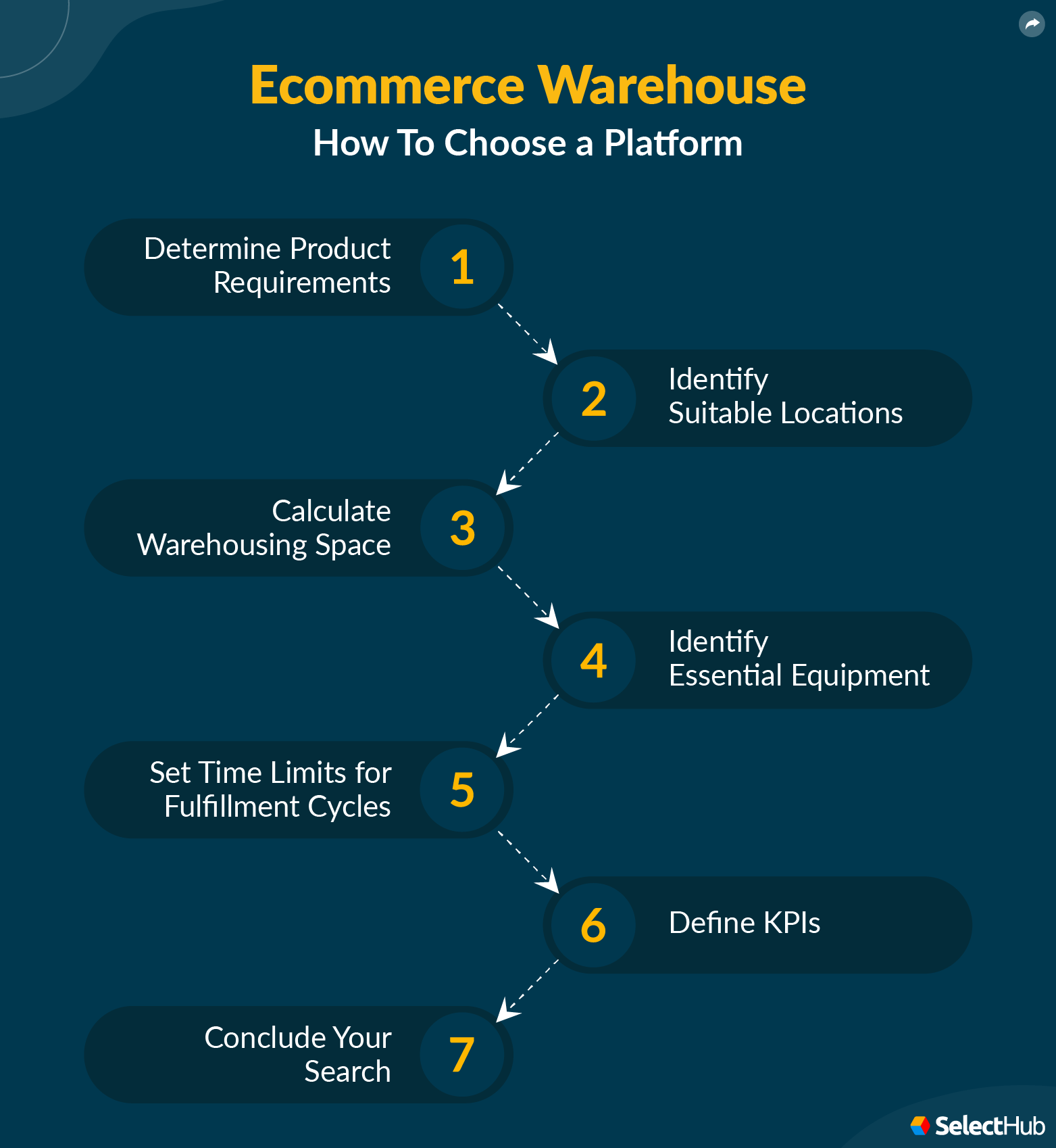 eCommerce Warehouse - 2024 Comprehensive Guide