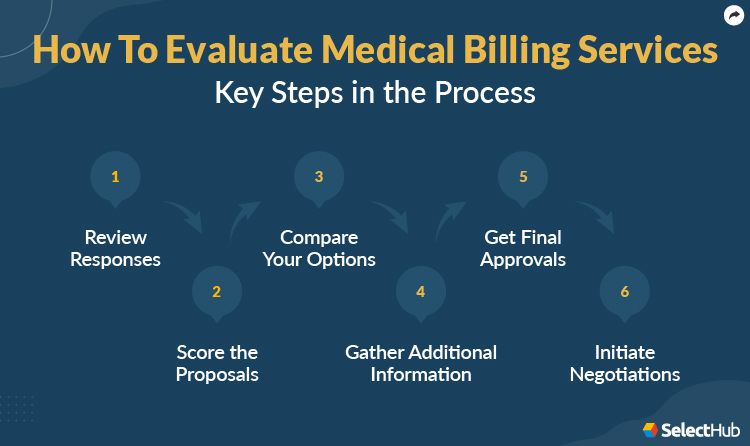 How to Create an Effective Medical Billing RFP
