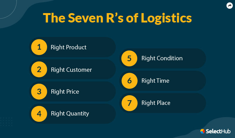 Logistics Management - 2025 Comprehensive Guide