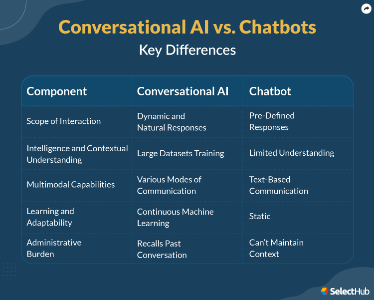 Conversational AI vs Chatbots - 2025 Comparison