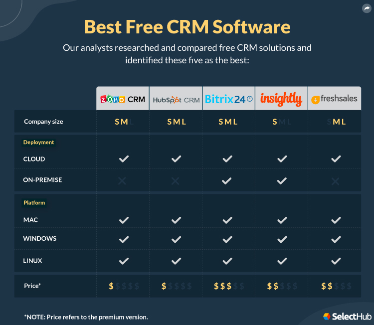 Free CRM Software Systems 2024 | Top Solutions