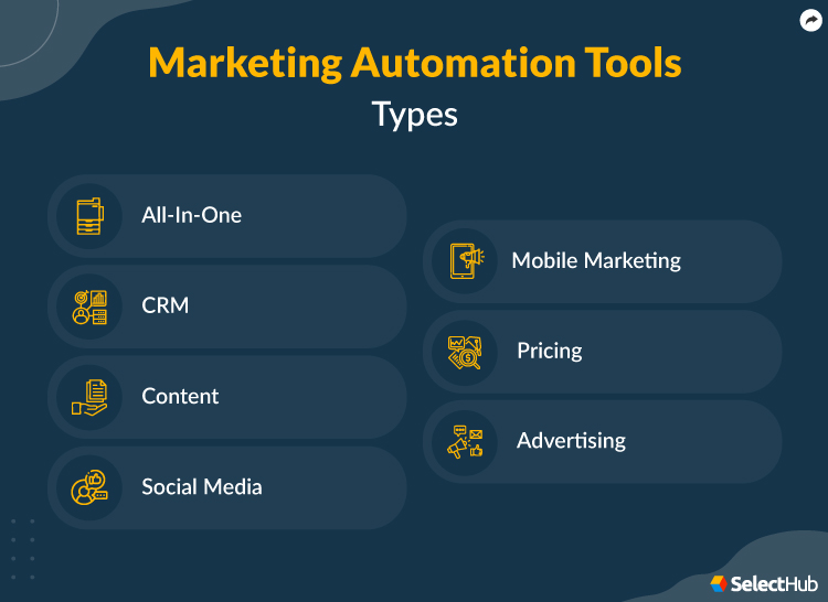Best Marketing Automation Software Tools 2025