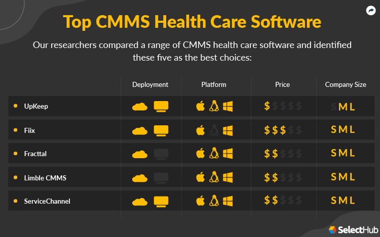 The Best CMMS Healthcare Software Solutions For Hospitals