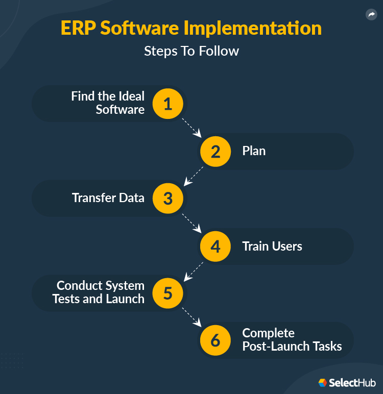 ERP Software Selection Process & Criteria For 2025