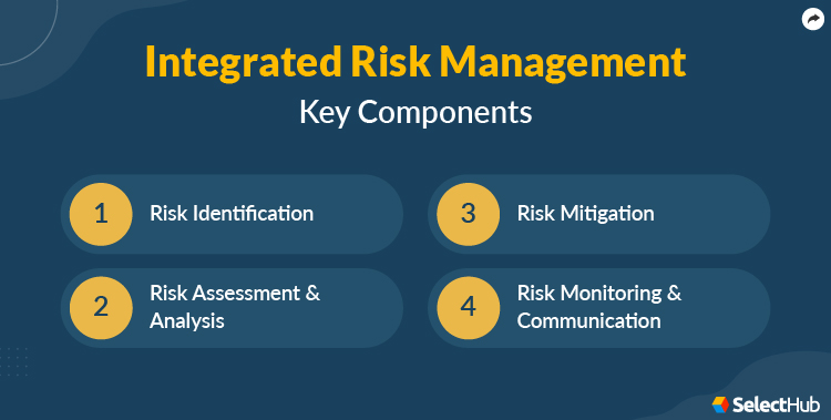 Integrated Risk Management - 2025 Comprehensive Guide