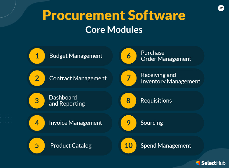 Procurement Modules - 2025 Comprehensive Guide