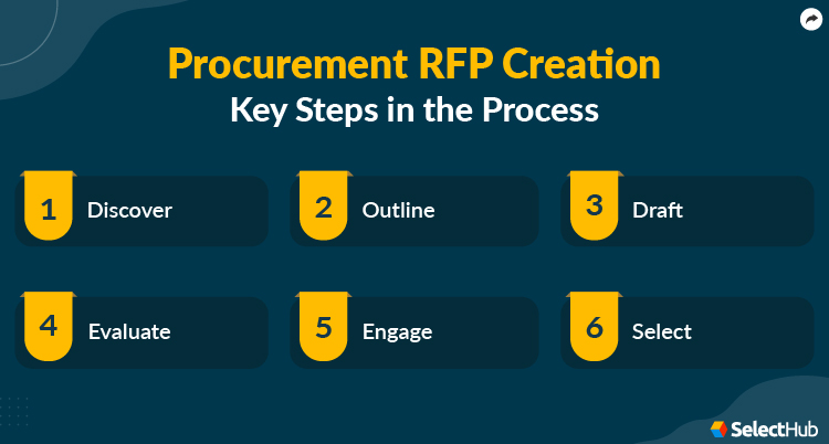How to Create an Effective Procurement Software RFP