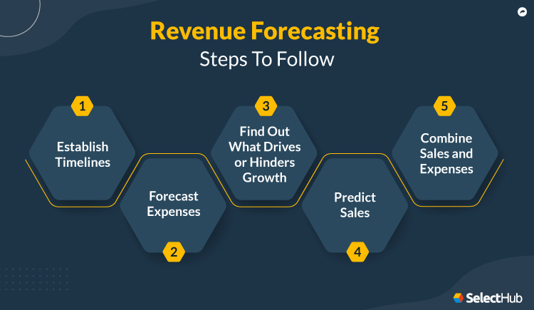 What Is Revenue Forecasting? 2024 Comprehensive Guide