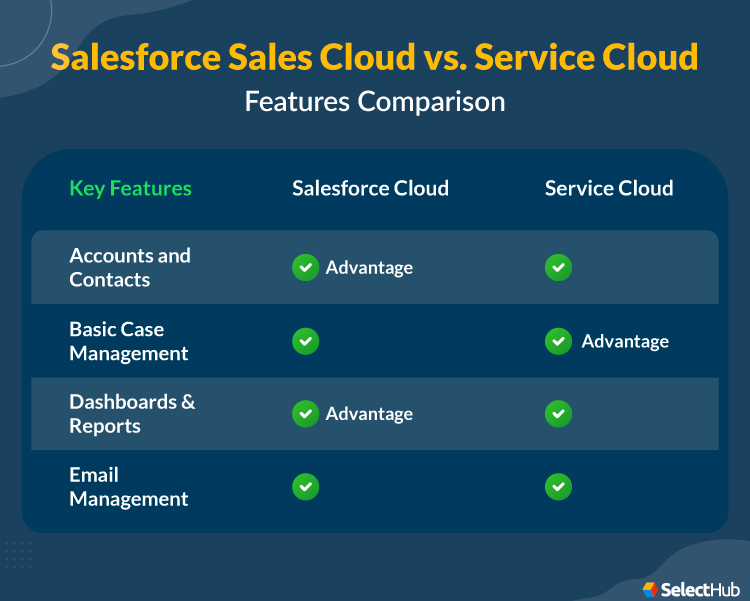 Salesforce Sales Cloud Vs Service Cloud Whats The Difference