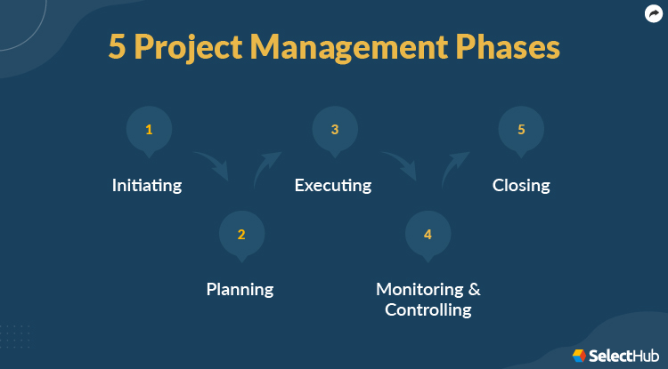 Project Management Phases - 2024 Comprehensive Guide