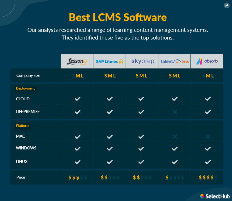 What Is A Learning Content Management System? Top Systems in 2024