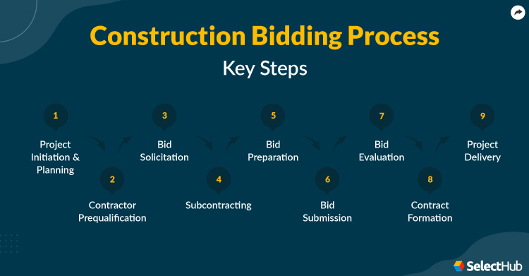 Construction Bidding Process - 2025 Comprehensive Guide