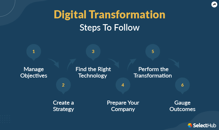 What Is Digital Transformation? 2025 Comprehensive Guide