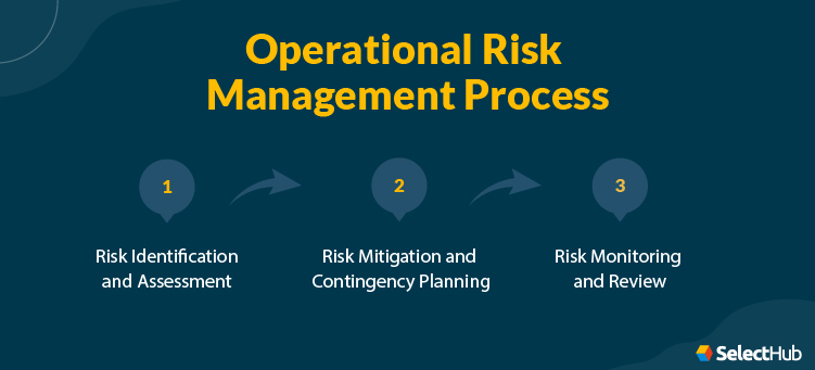 Operational Risk Management - 2024 Comprehensive Guide