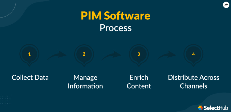 Best PIM Software Comparison & Reviews 2025