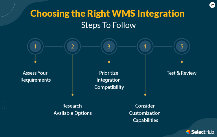 WMS Integration - 2025 Comprehensive Guide
