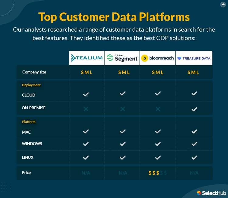 Best Customer Data Platforms Comparison & Reviews 2025