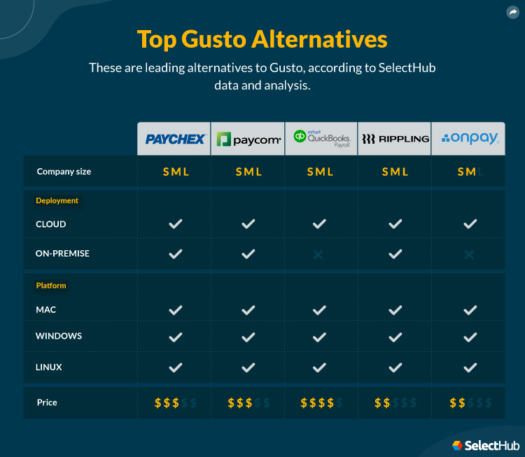 Top Gusto Alternatives And Competitors In 2025