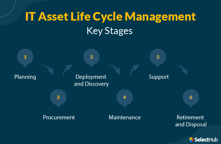 IT Asset Life Cycle Management - 2025 Ultimate Guide