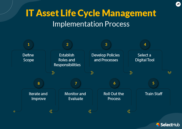IT Asset Life Cycle Management - 2025 Ultimate Guide