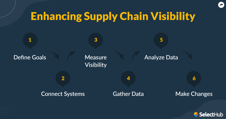 5 Best Supply Chain Visibility Software in 2025 | Top Solutions