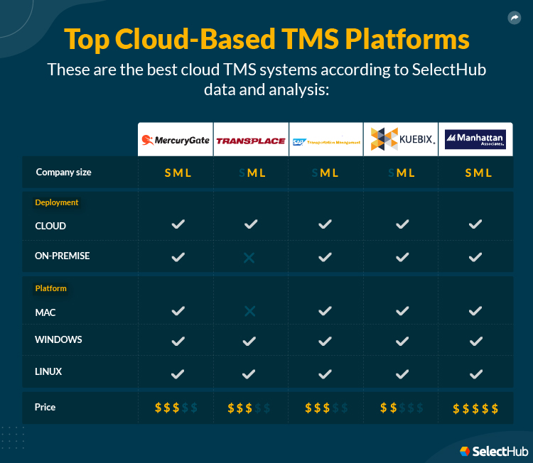 5 Best Cloud Transportation Management Systems (TMS) Of 2025