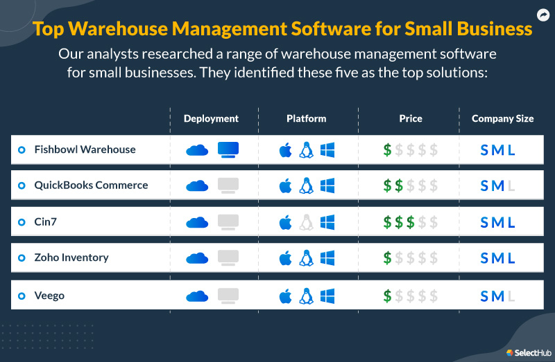 5 Best Warehouse Management Systems For Small Business 2025