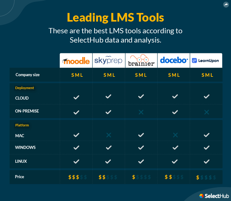 List Of Top Learning Management Systems (LMS) In 2024