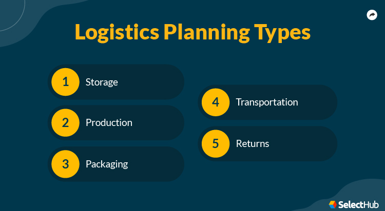 What Is Logistics Planning? 2025 Comprehensive Guide