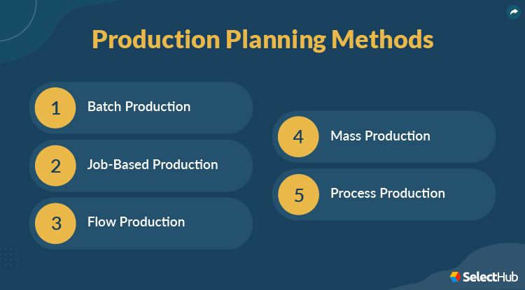 Production Planning Process Production Planning & Control | Production