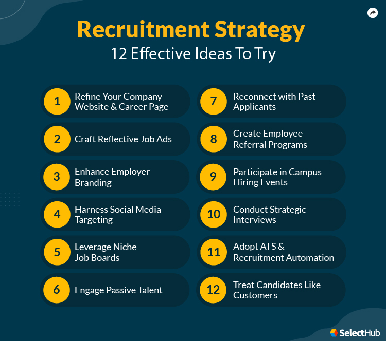 12 Ideas For A Robust Recruitment Strategy - 2025 Ultimate Guide