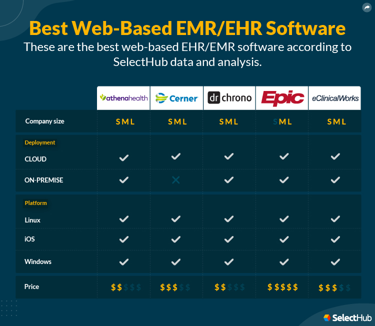 5 Best Web-Based EMR/EHR Software Systems Of 2025