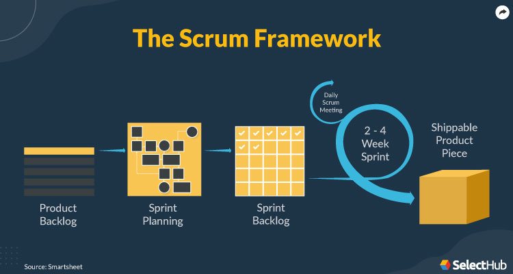 What Is Agile? | Definition, Benefits & Best Practices In 2024