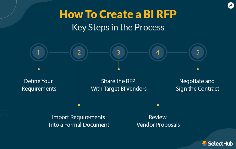 How to Create an Effective Business Intelligence (BI) RFP