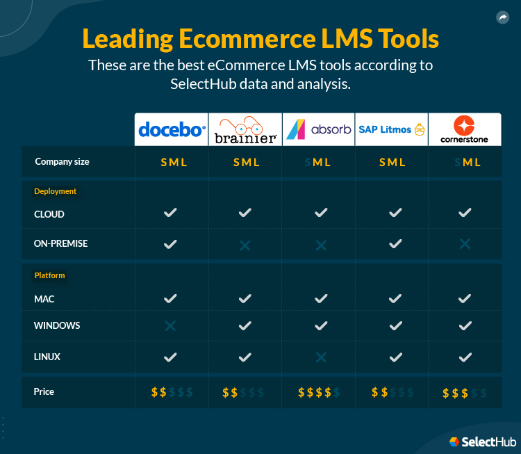 Best Ecommerce LMS For 2025