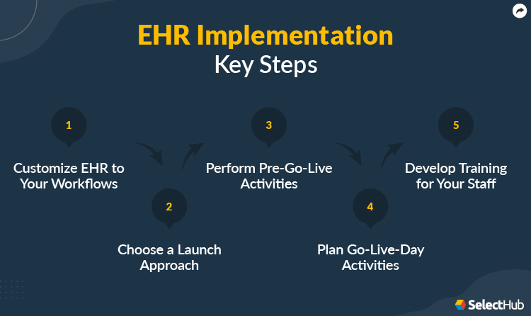 EMR/EHR Evaluation Criteria Checklist For Platform Selection