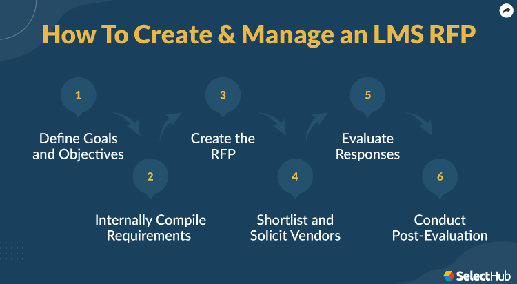LMS RFP Template & Guide To Choose the Right Software