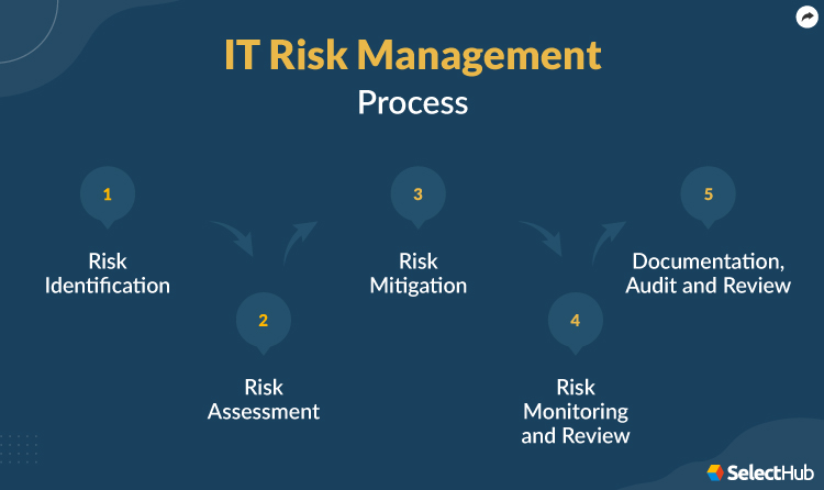 What Is IT Risk Management? 2025 Comprehensive Guide