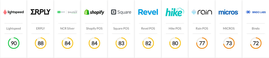 Best POS Software 2024 | Point of Sale Systems Comparison