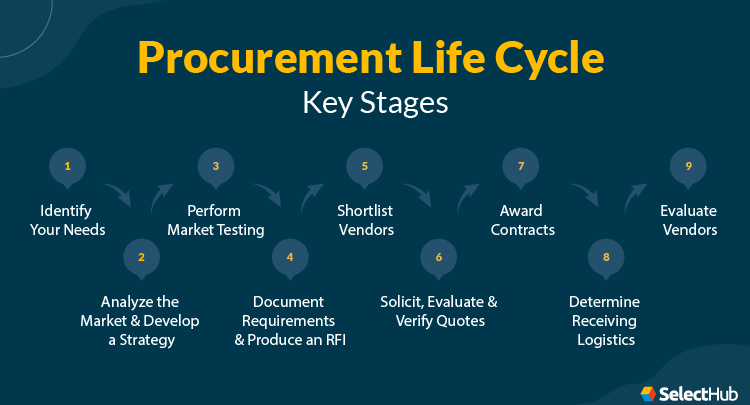 Procurement vs Purchasing | 2025 Comprehensive Guide