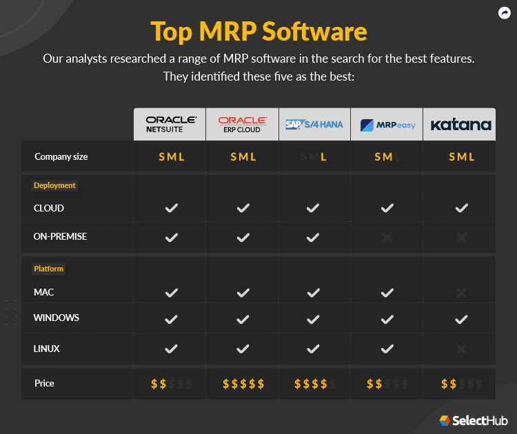 5 Best Material Requirements Planning Systems (MRP) Software