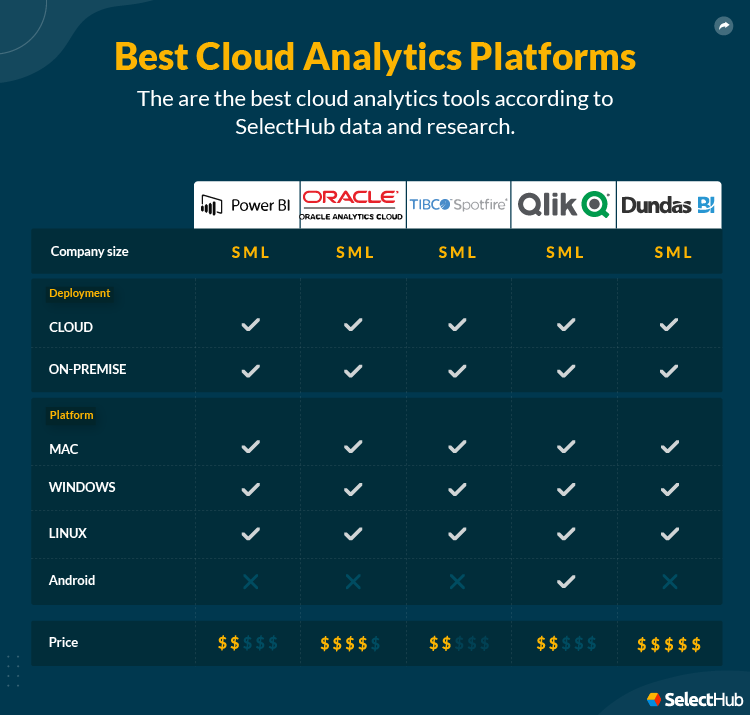 Best Cloud Analytics Platforms 2024 | Top Cloud Analytics Tools