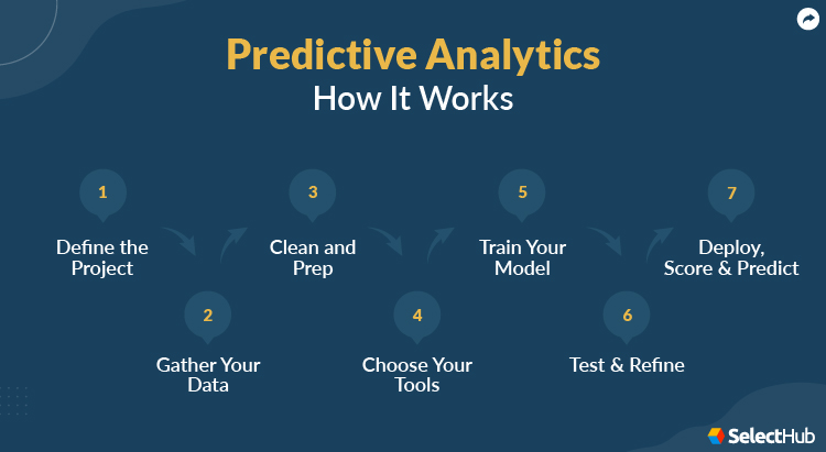 What Is Predictive Analytics? Future Revenue Growth Strategies