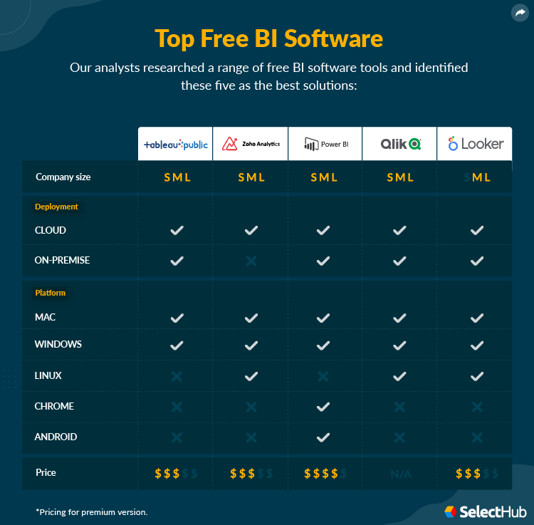 5 Best Free Business Intelligence (BI) Software Tools Of 2025